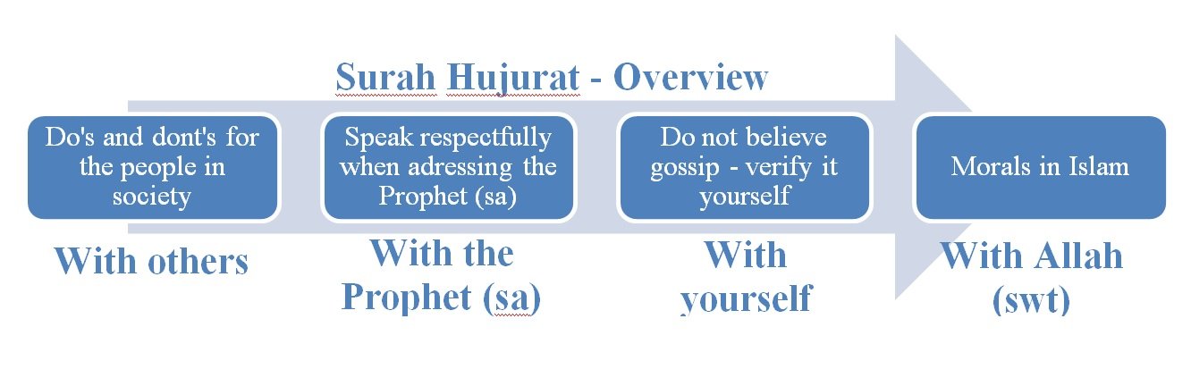 Surah Al-Hujurat in our Lives (Part 10) – Hiba | Islamic Books ...